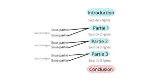Méthode Commentaire Littéraire Bac