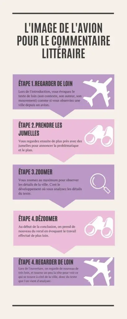 Comment commencer l'introduction du commentaire littéraire