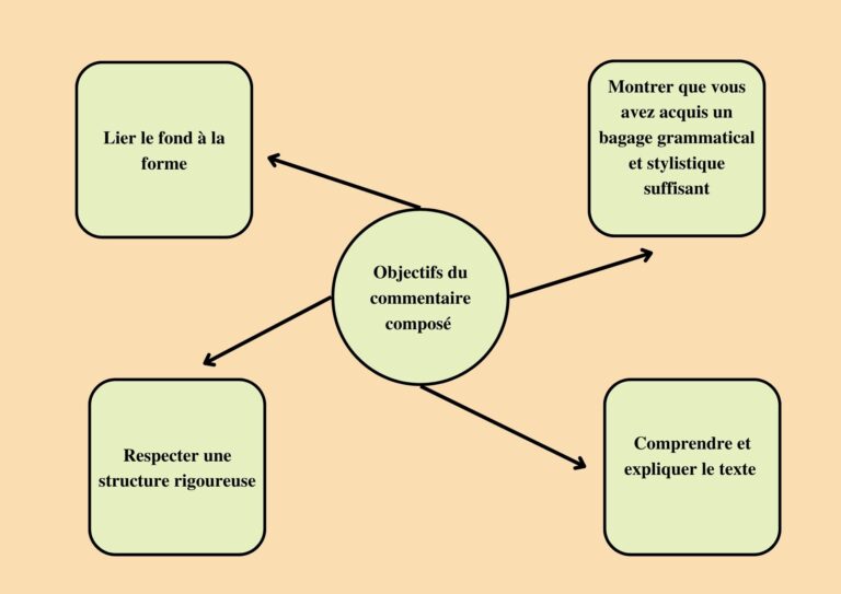 Méthode Commentaire Littéraire Bac