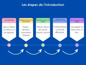 Comment faire l'introduction d'une explication linéaire ? (Avec exemple)
