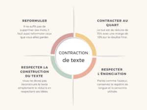 Contraction de texte : Méthode et exemple PDF (Bac de français)