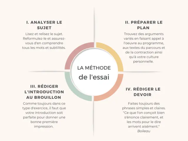 Essai : la méthode pour le bac technologique (avec PDF à télécharger)