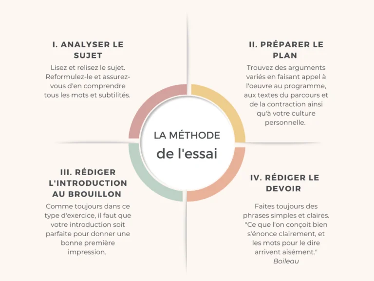 Essai : la méthode pour le bac technologique (avec PDF à télécharger)