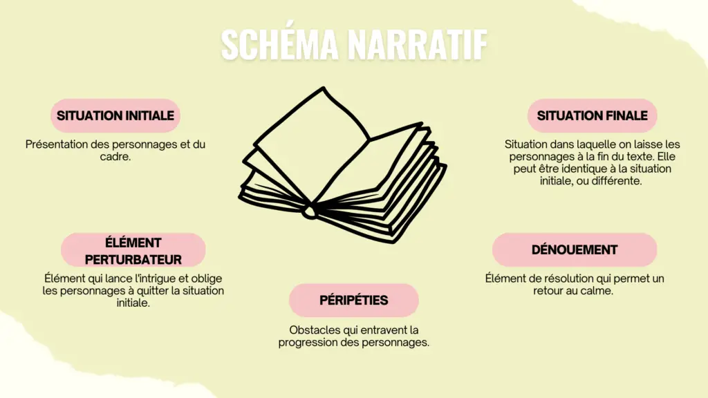 Commentaire littéraire sur un texte narratif : comment analyser un roman