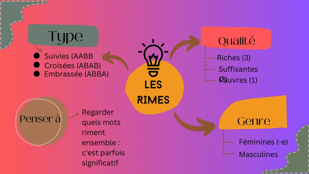 Le vocabulaire de la poésie et de la versification (Bac 2025)