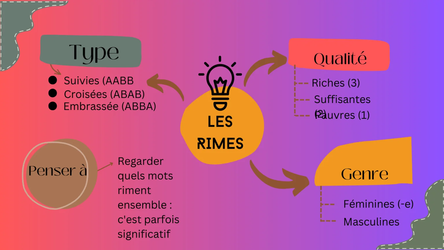 Le vocabulaire de la poésie et de la versification (Bac 2025)