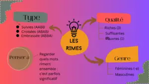 Le vocabulaire de la poésie et de la versification (Bac 2025)