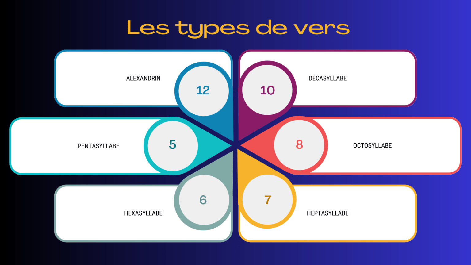 Le vocabulaire de la poésie et de la versification (Bac 2025)