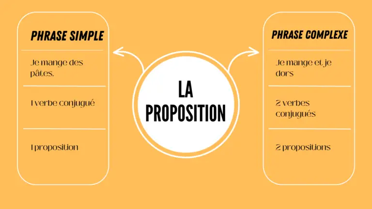 Question de Grammaire Bac de Français : la Proposition Subordonnée ...