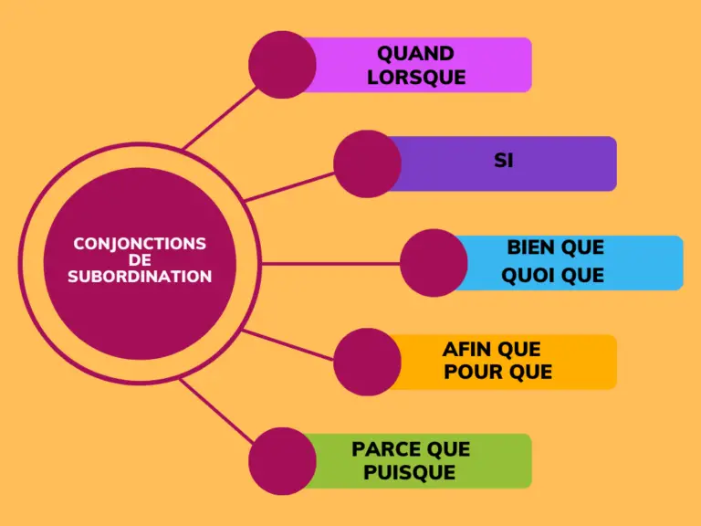 Question de Grammaire Bac de Français : la Proposition Subordonnée ...