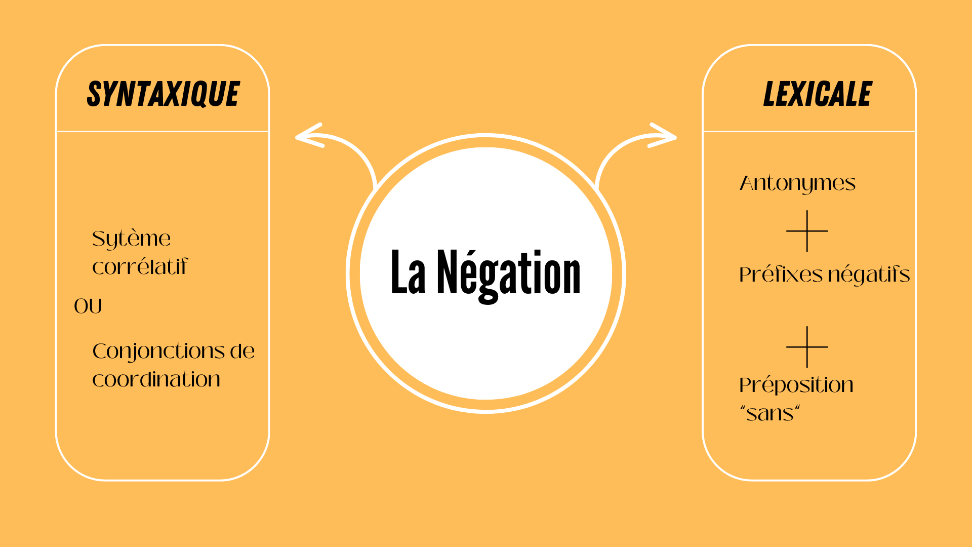 Question de Grammaire Bac de Français : La Négation - La Classe du ...