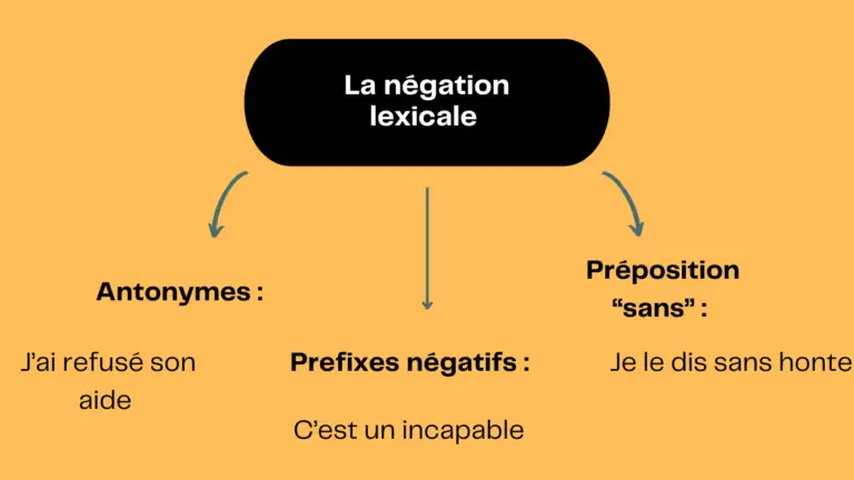 Question de Grammaire Bac de Français : La Négation - La Classe du ...