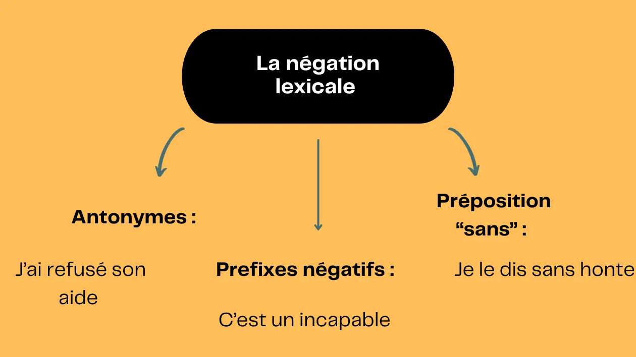 Question de Grammaire Bac de Français : La Négation - La Classe du ...