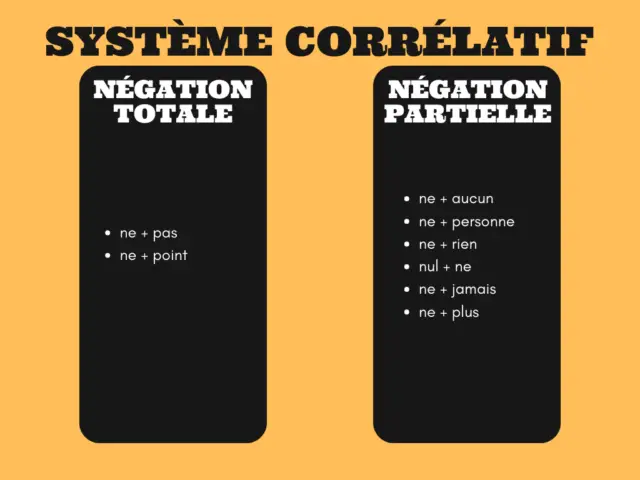 Question de Grammaire Bac de Français : La Négation - La Classe du ...